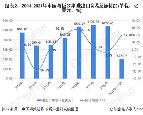 2021年中俄贸易创新高 一文了解中俄双边贸易市场现状与发展趋势 行业研究报告 前瞻网