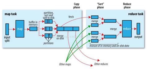 Shuffle和排序shuffle Factor Csdn博客