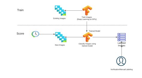 How To Manage End To End Deep Learning Pipelines With Databricks The Databricks Blog