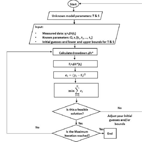 Flowchart Describing For Fitting Procedure Download Scientific Diagram