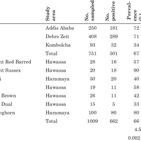 Overall Prevalence Of Git Helminth Parasites Among Chickens Of Dif