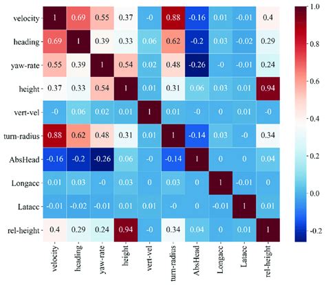 Correlation Analysis Of Vehicle Kinematic Data Download Scientific Diagram