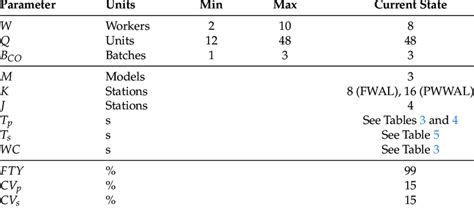Design Parameters Fixed Parameters And Disturbances Considered In The Download Scientific