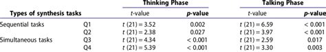 Results From Paired T Test Comparing Mean Percentages Fixation