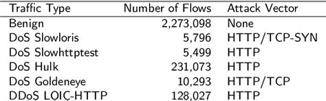 Dos And Ddos Mitigation Using Variational Autoencoders Paper And Code
