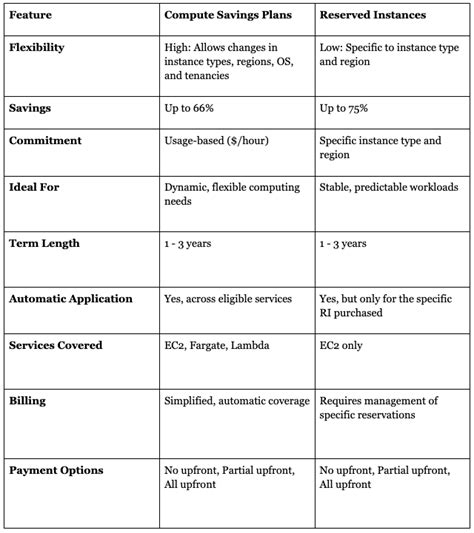 ‍how Using Aws Compute Savings Plan Cuts Your Aws Cost