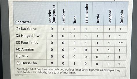 Solved Draw Your Tree Splitting Groups By Presence Of