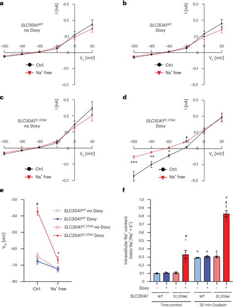 Effect Of Extracellular Na⁺ Removal On The Ion Currents And The Cell