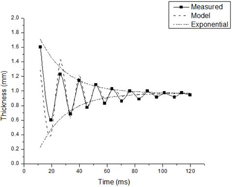 Comparison Of The Measured Data Points The Damped Oscillation Model Download Scientific