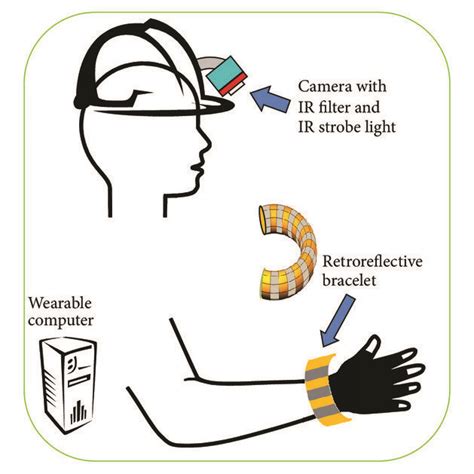 multimodal user interface subsystems a hand bracelet locator b