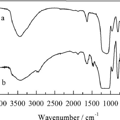 Ftir Spectra Of A Unmodified Nano Sio 2 And B Modified Nano Sio 2
