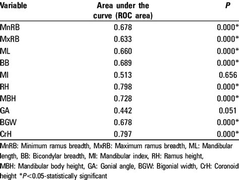 Roc Area For Selected Tested Parameters When Used To Predict Sex