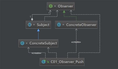 Java Description Design Patterns 11 Observer Patterns