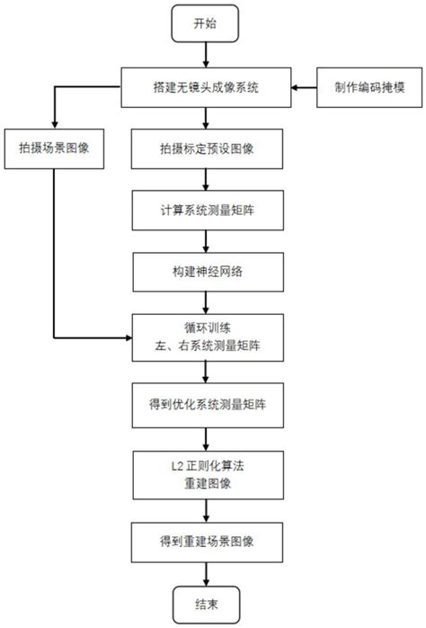 Lens Free Camera Image Reconstruction Method Based On Coding Mask And