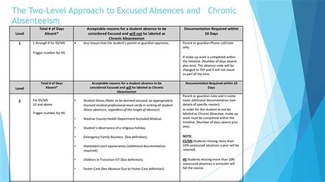 New Attendance Codes And Manual Ppt Download