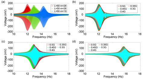 Output Voltage Responses In Frequency Sweep Experiments Adifferent