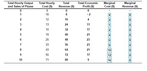 Solved The Table Below Represents The Hourly Output And Cost