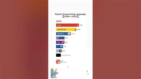 Popular Programming Language From 2000 To 2023 Top 10 Language In 2023 Programming Coding