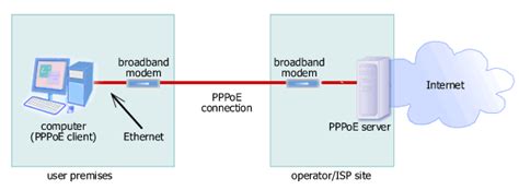 Step By Step Guide How To Set Up A PPPoE Broadband Internet