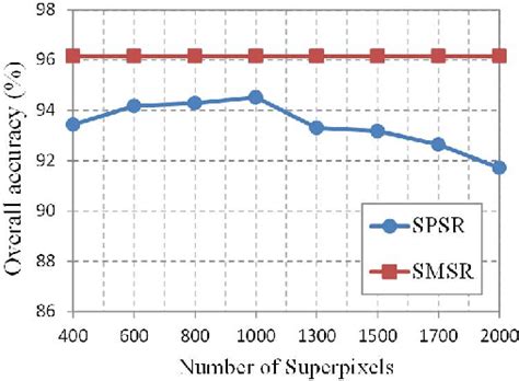 Figure 1 From Spectral Spatial Hyperspectral Image Classification Via Superpixel Merging And