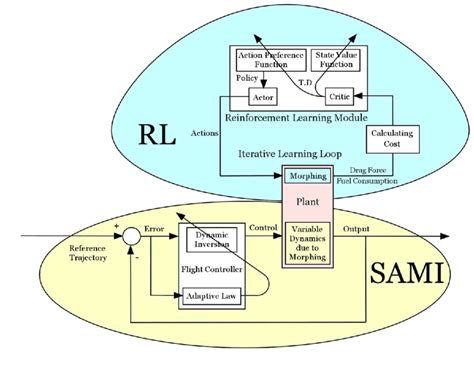Adaptive Reinforcement Learning Control Architecture Download Scientific Diagram