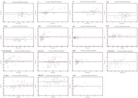 Accuracy Assessment Of 15 Analytes Through The Distribution Of Bias