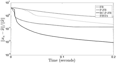 Comparison of the convergence speed for various algorithms when Φ Download Scientific