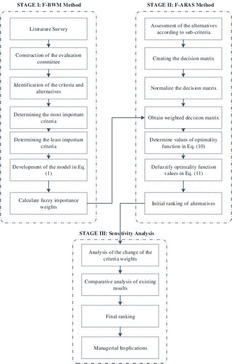 Proposed Integrated Mcdm Framework Download Scientific Diagram