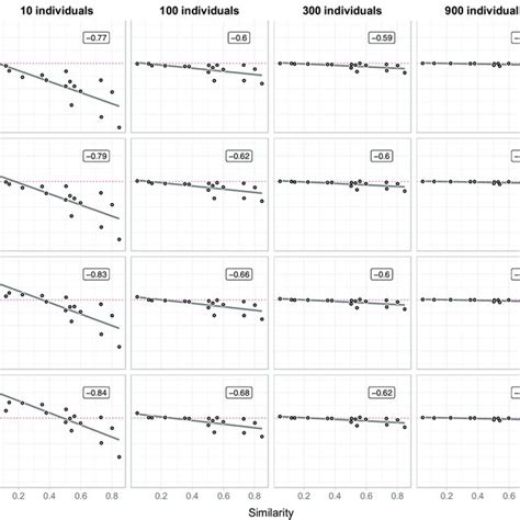 Boxplot Of Mean Errors With An Increasing Number Of Dummy Species And