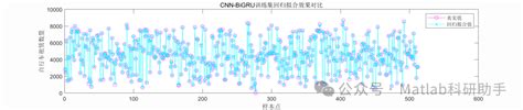 基于cnn bigru的自行车租赁数量预测研究附matlab代码 csdn博客