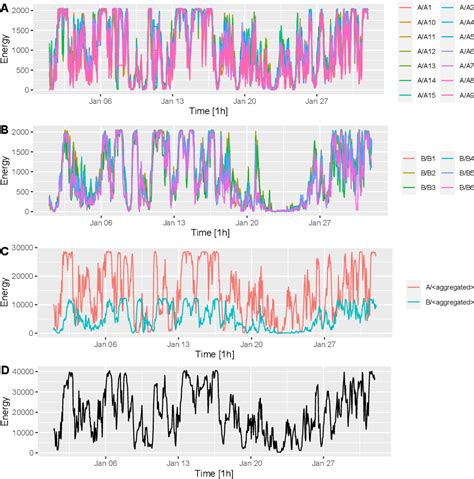 Figure 5 From Improving The Forecast Accuracy Of Wind Power By Leveraging Multiple Hierarchical
