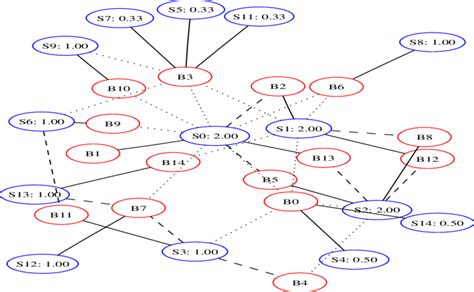 sample network generated by the bipartité ¼ ¾ µ model buyers and