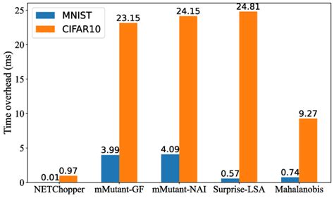 Comparisons On Online Overhead Ms Download Scientific Diagram