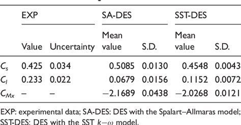 table 1 from evaluation of sa des and sst des models using openfoam for