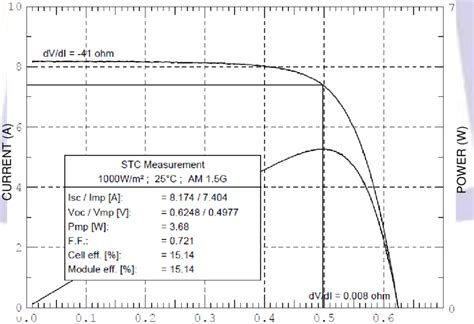 Practical Output From Simulator Download Scientific Diagram
