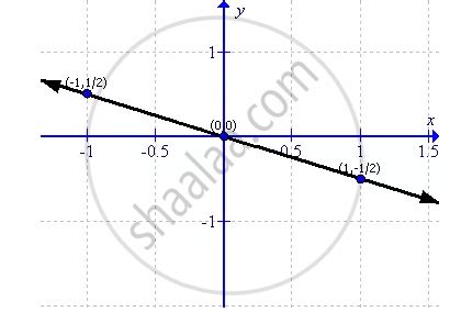 Draw The Graph For Each Linear Equation Given Below X Y Mathematics Shaalaa