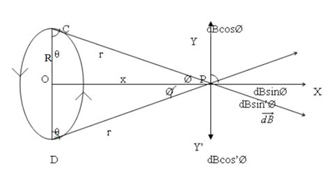 Statebiot And Savart Law Derive The Expression For The Magnetic Field