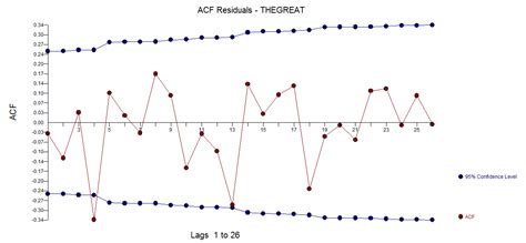 Arima Problem Of Extremly Increasing Partial Autocorrelations In Time Series Data Cross