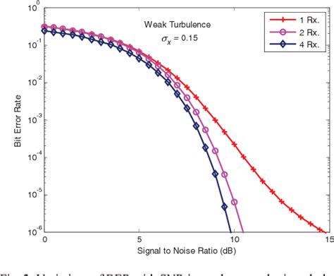 Figure 2 From Performance Analysis Of Ook Modulation Scheme With Spatial Diversity In