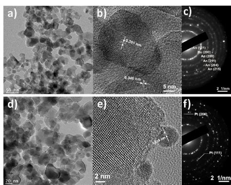 A B Transmission Electron Miscroscopy Tem Images And C Saed Download Scientific Diagram