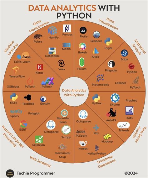 Donatus Ajaezu On Linkedin Python Dataanalytics Machinelearning Datascience Nlp Webscraping