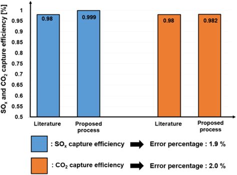 Validation Results Of Proposed Process Download Scientific Diagram
