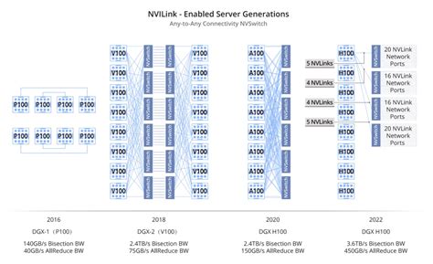 Nvidia Gb200 Interconnect Architecture And Evolution Fibermall