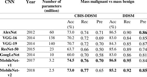 Result Comparison In The Table Acc Rec And Pre Presents Accuracy Download Scientific