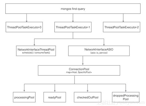 分片集群mongos到shard请求管理 阿里云开发者社区