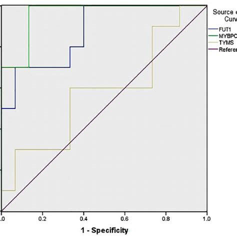 hierarchical clustering showing mrna expression profile between the two
