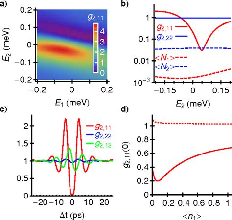 Figure 1 From Single Photons From Coupled Quantum Modes Semantic Scholar