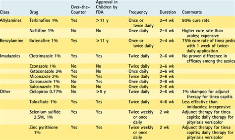Antifungal Cream Chart At Leonard Gagliano Blog