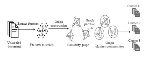 Graph Based Clustering Method 44 Download Scientific Diagram