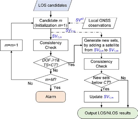 Figure 1 From A Novel Gnss Fault Detection And Exclusion Method For